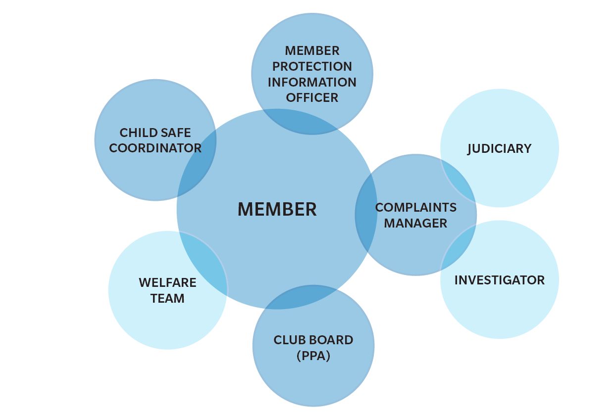 Member Protection and Complaints - Surf Life Saving NSW